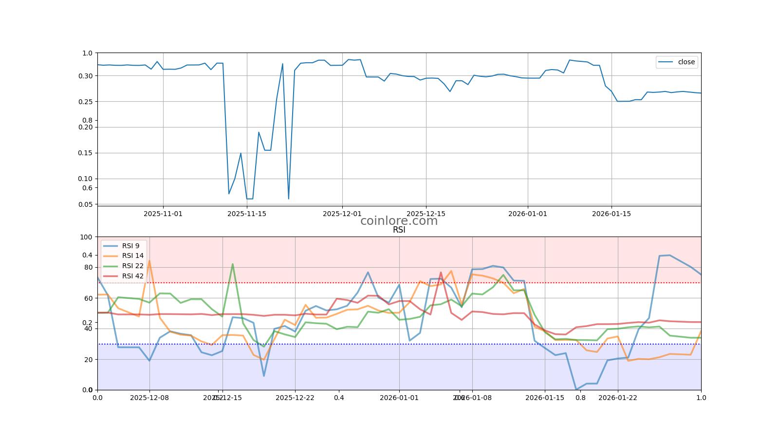 Ecoreal Estate RSI indicator