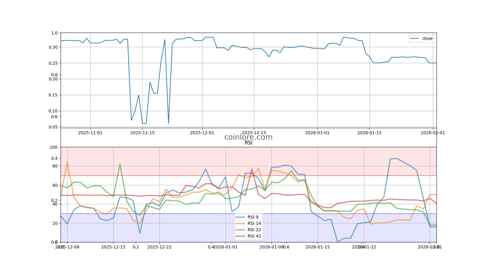 Ecoreal Estate RSI indicator
