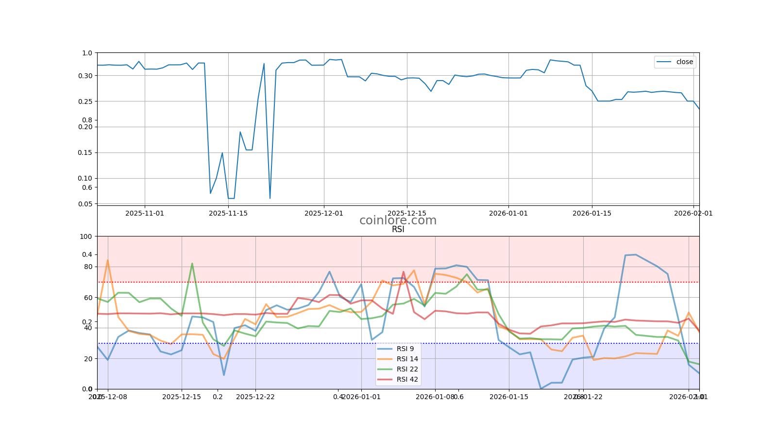 Ecoreal Estate RSI indicator