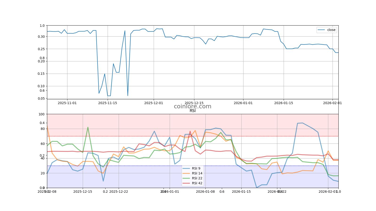 Ecoreal Estate RSI indicator