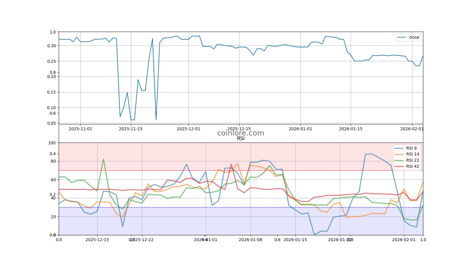 Ecoreal Estate RSI indicator