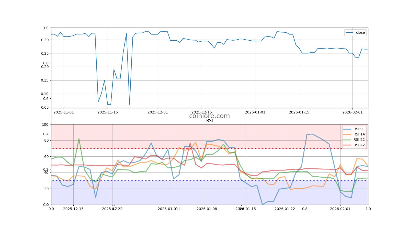 Ecoreal Estate RSI indicator