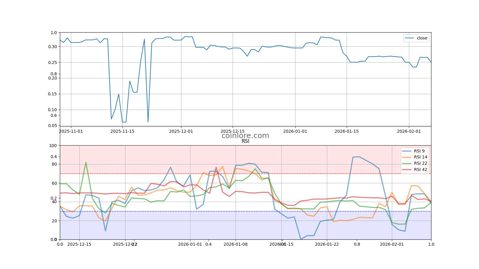 Ecoreal Estate RSI indicator