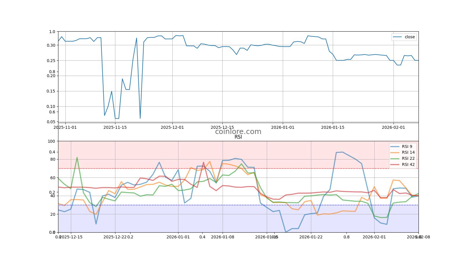 Ecoreal Estate RSI indicator
