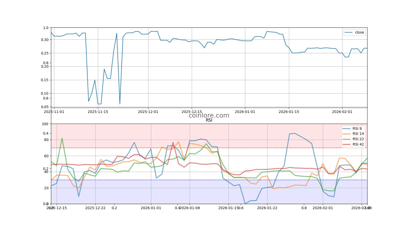 Ecoreal Estate RSI indicator