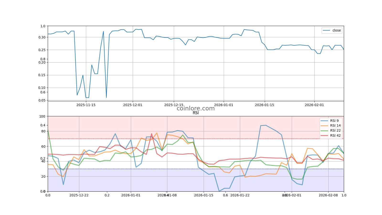 Ecoreal Estate RSI indicator