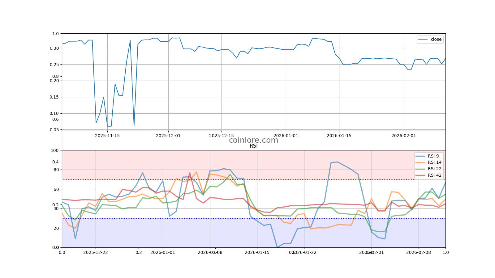 Ecoreal Estate RSI indicator