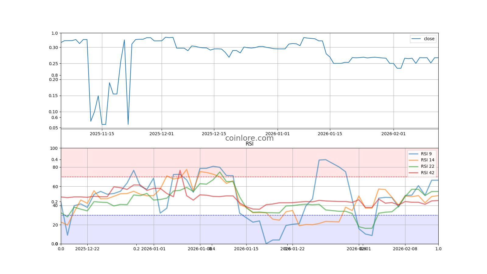 Ecoreal Estate RSI indicator