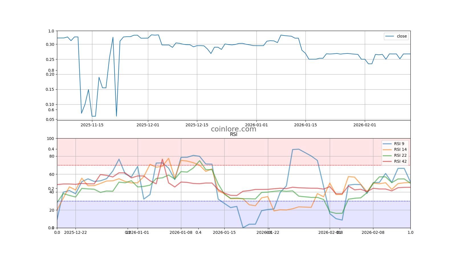 Ecoreal Estate RSI indicator