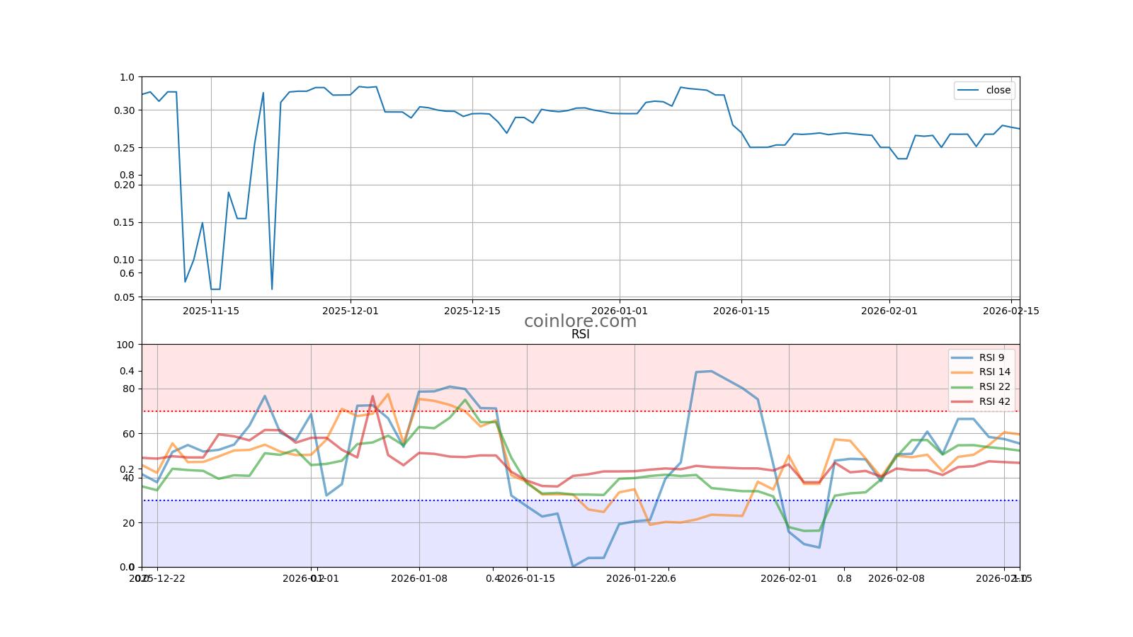 Ecoreal Estate RSI indicator