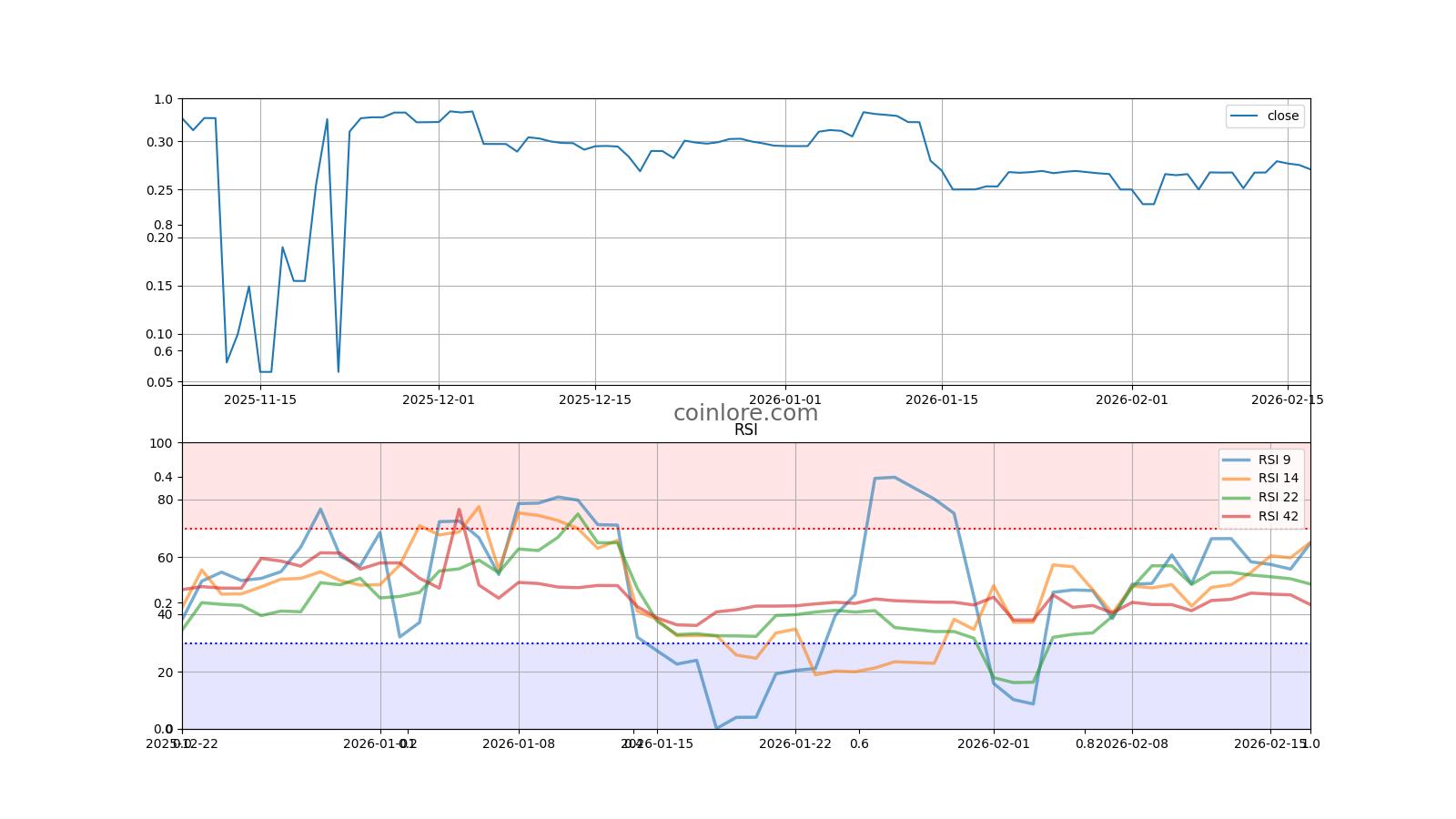 Ecoreal Estate RSI indicator