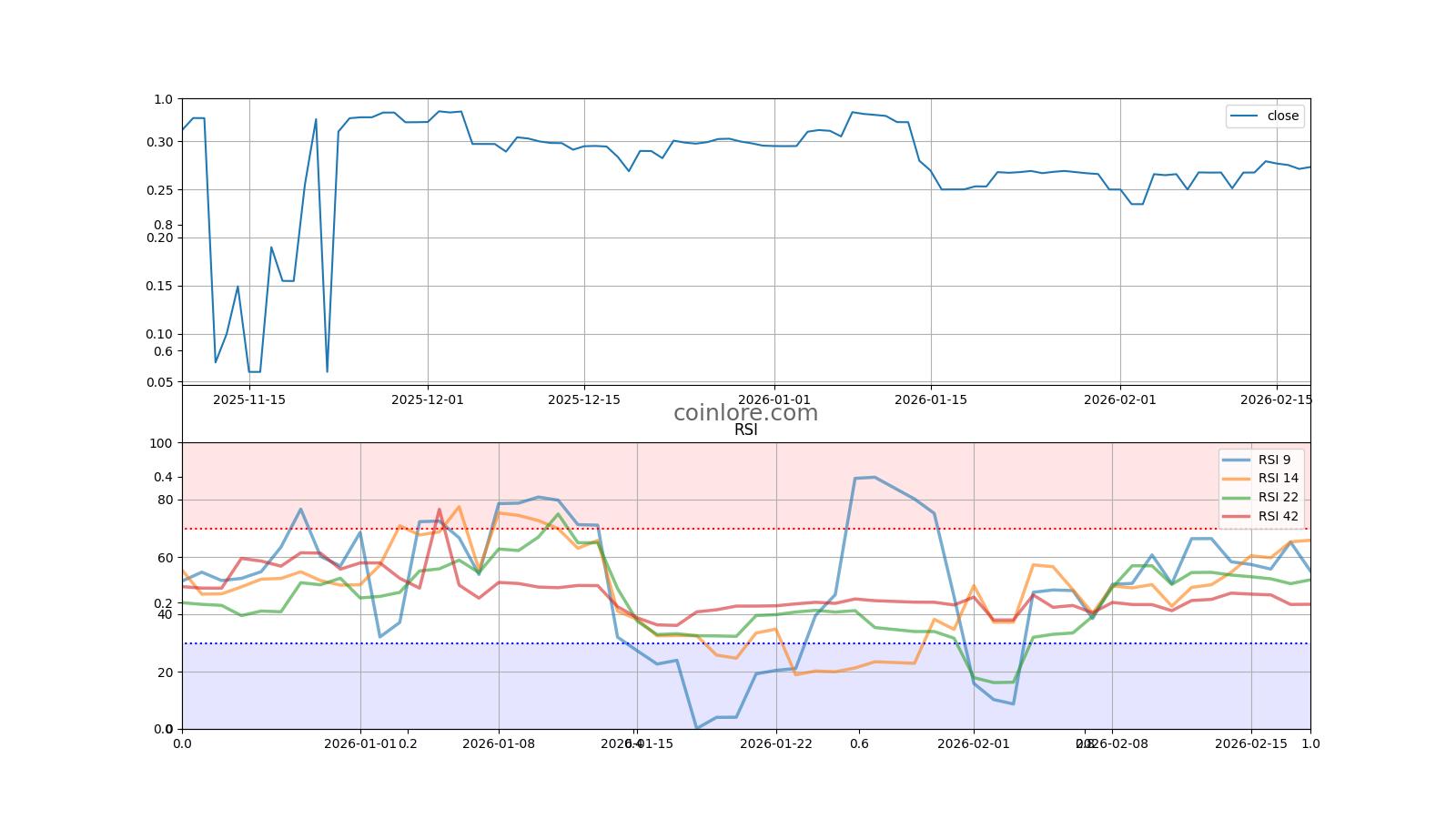 Ecoreal Estate RSI indicator