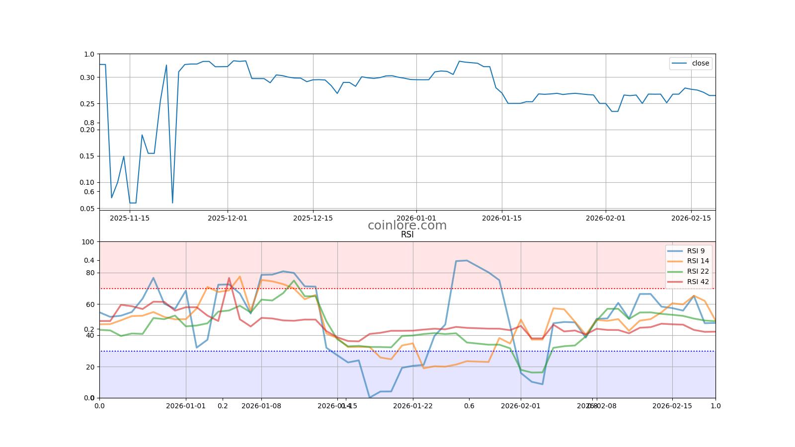 Ecoreal Estate RSI indicator