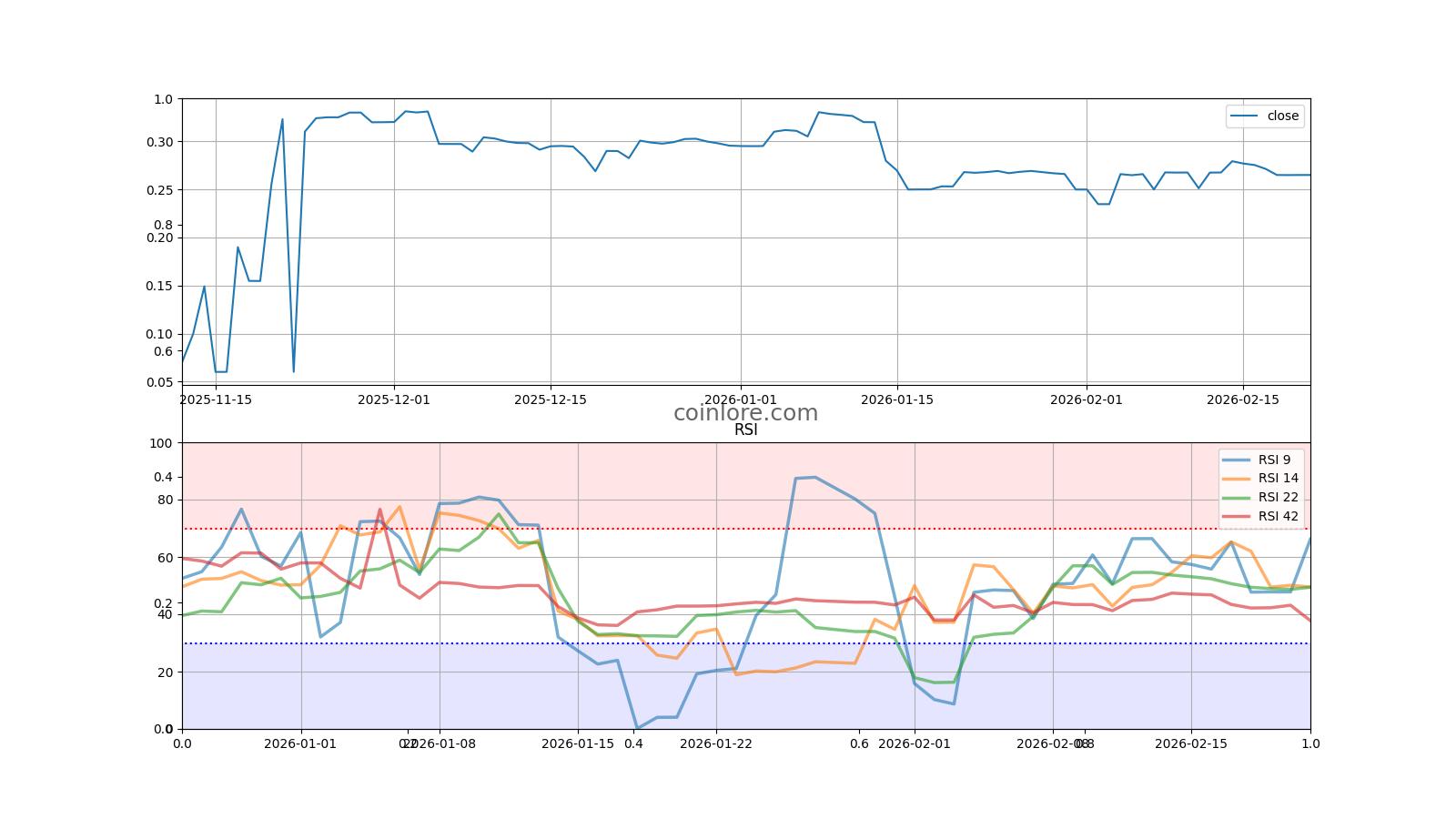 Ecoreal Estate RSI indicator