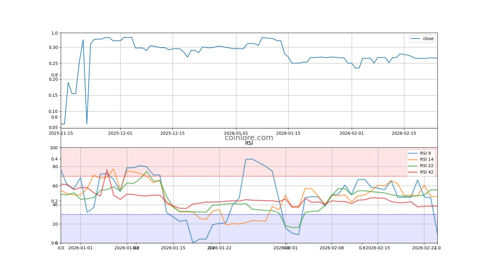Ecoreal Estate RSI indicator