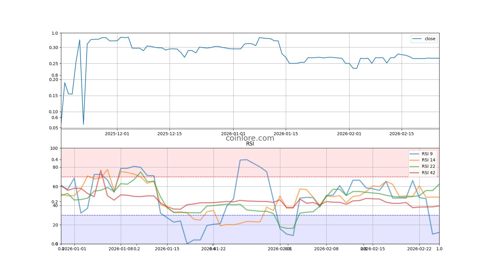 Ecoreal Estate RSI indicator