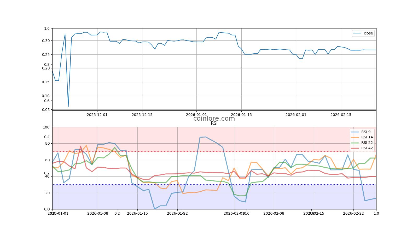Ecoreal Estate RSI indicator
