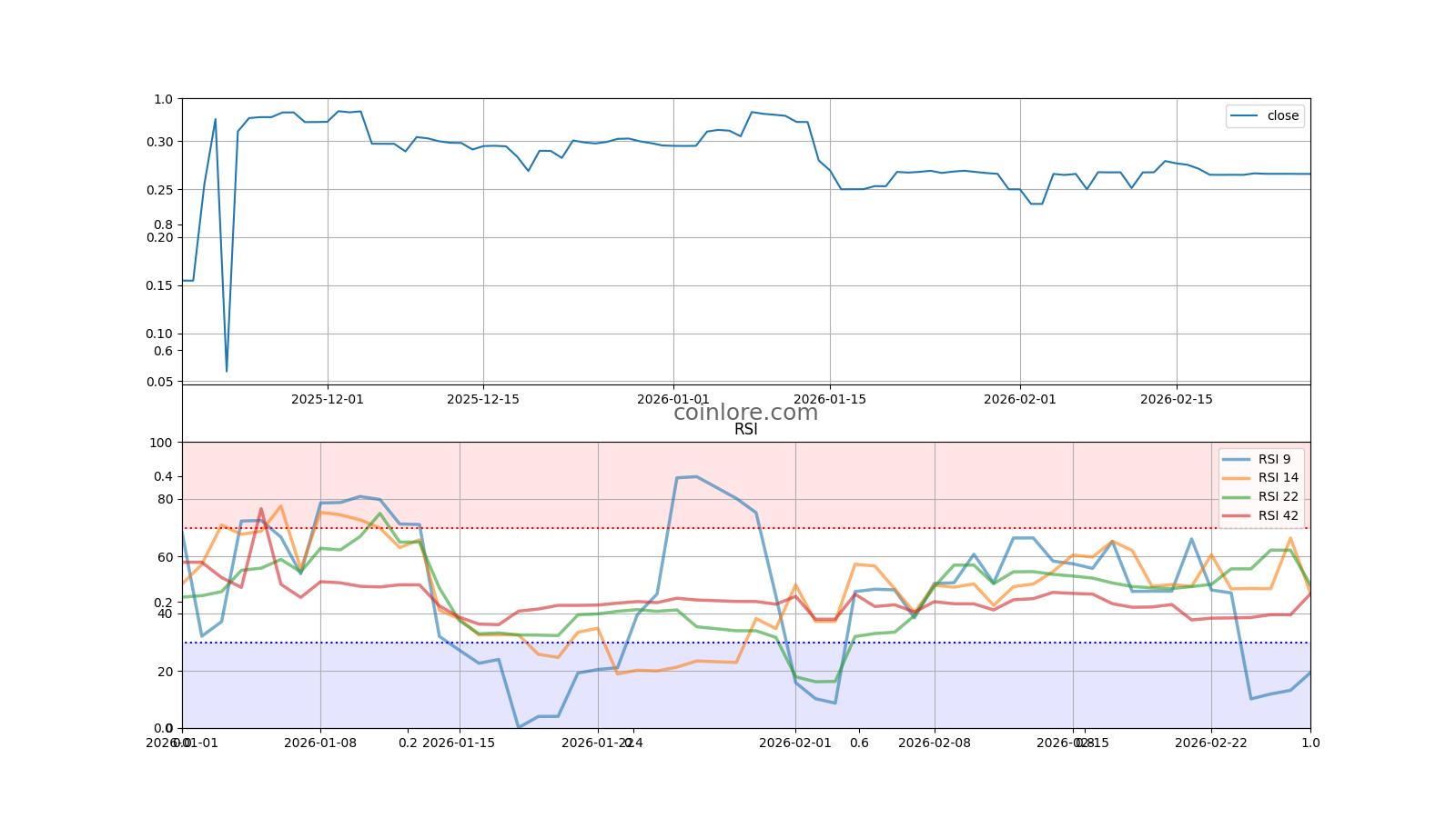 Ecoreal Estate RSI indicator
