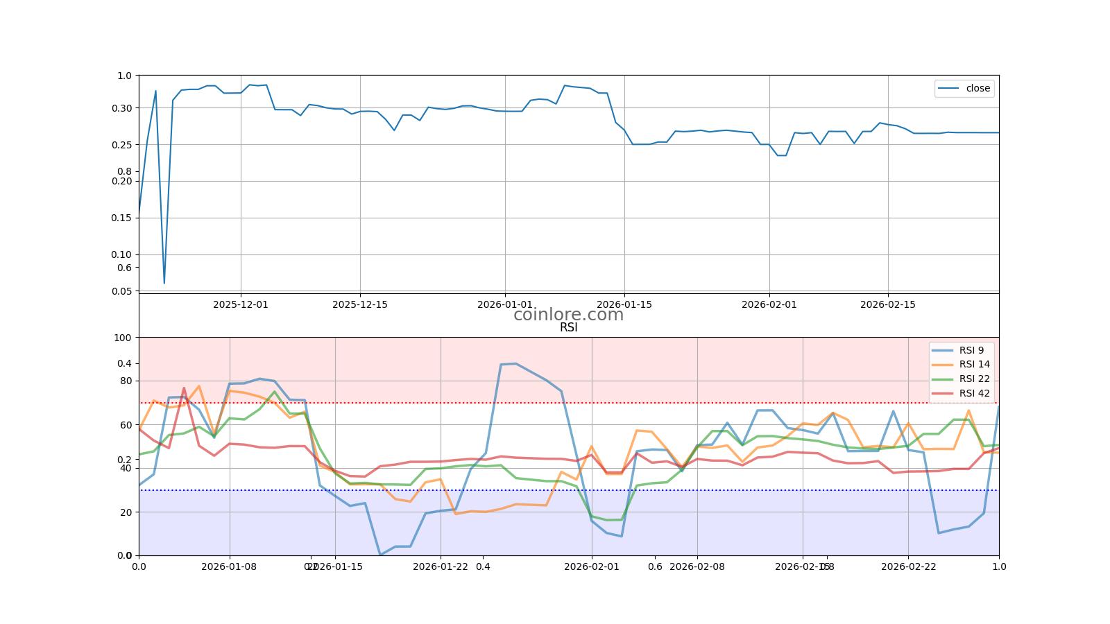 Ecoreal Estate RSI indicator