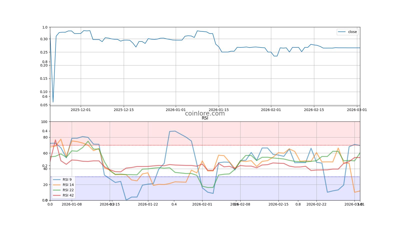 Ecoreal Estate RSI indicator