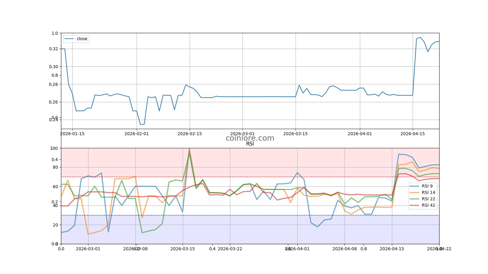 Ecoreal Estate RSI indicator