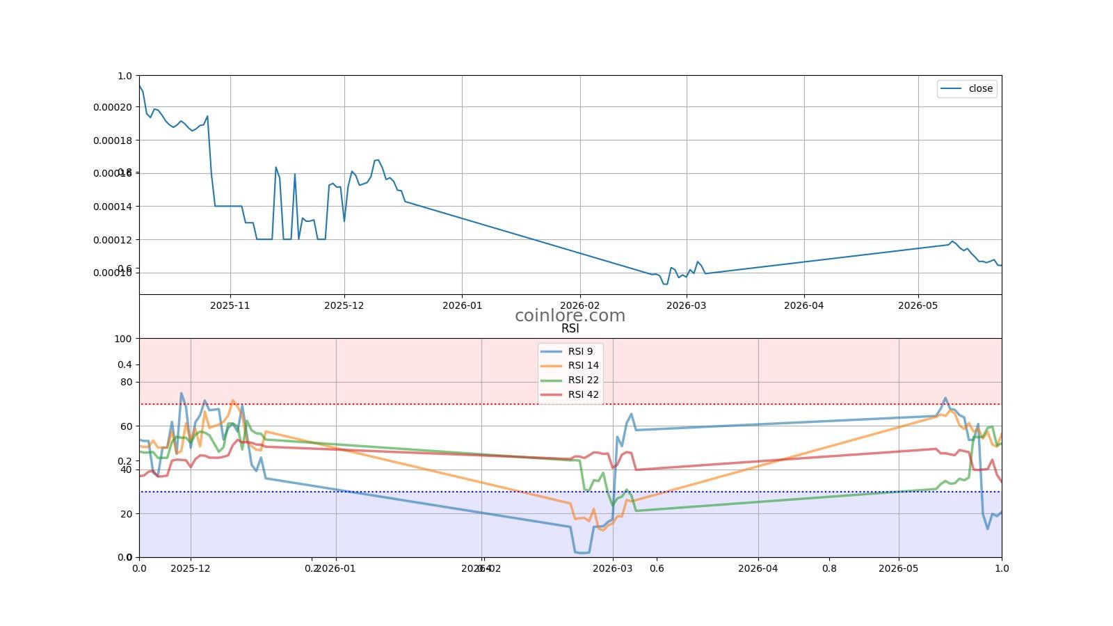ecoterra RSI indicator
