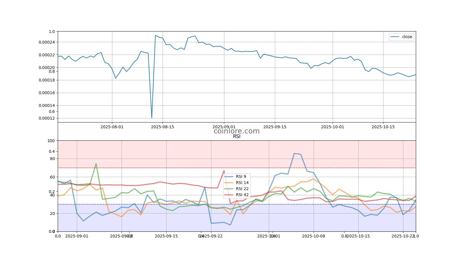 ecoterra RSI indicator