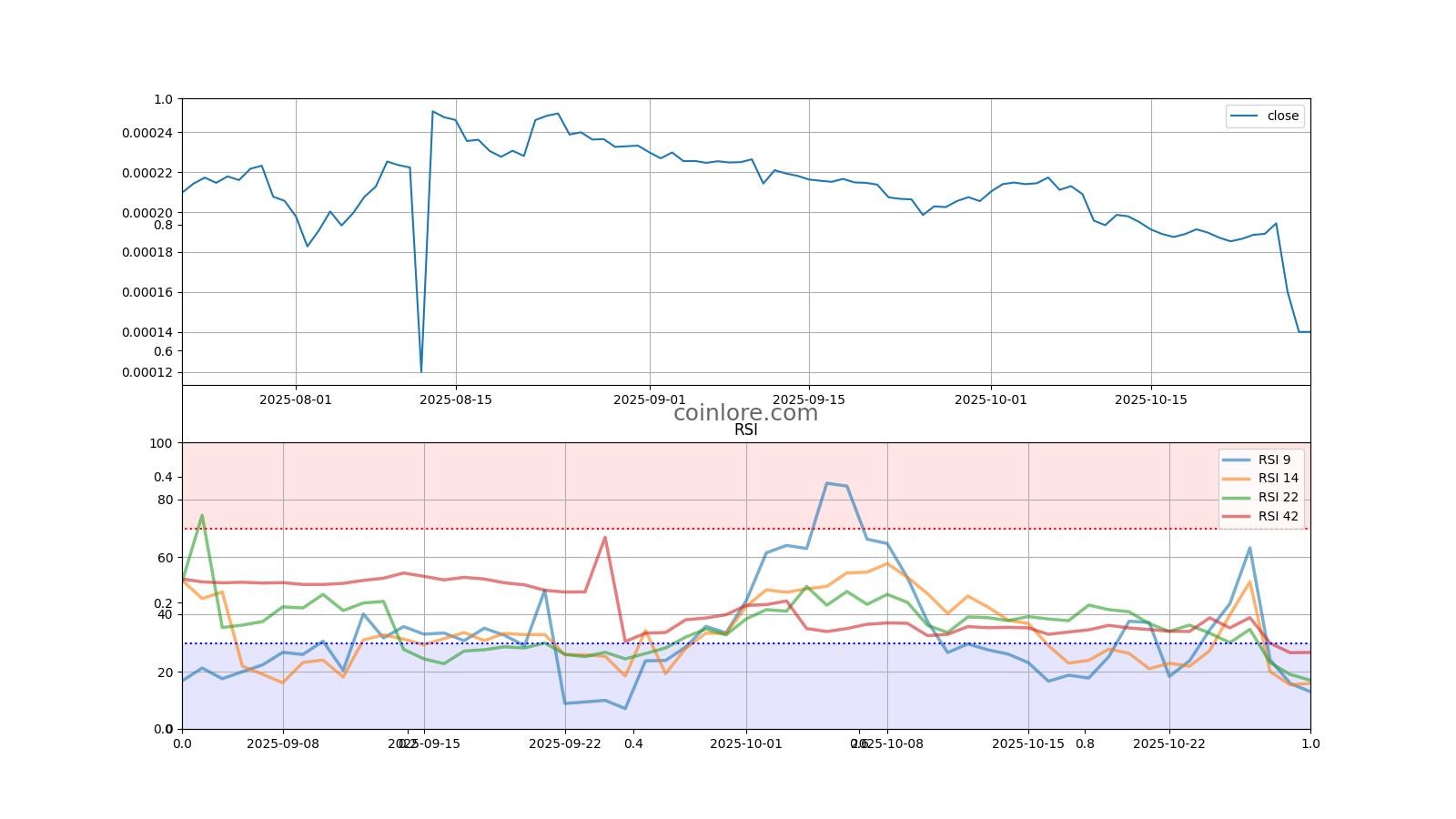 ecoterra RSI indicator