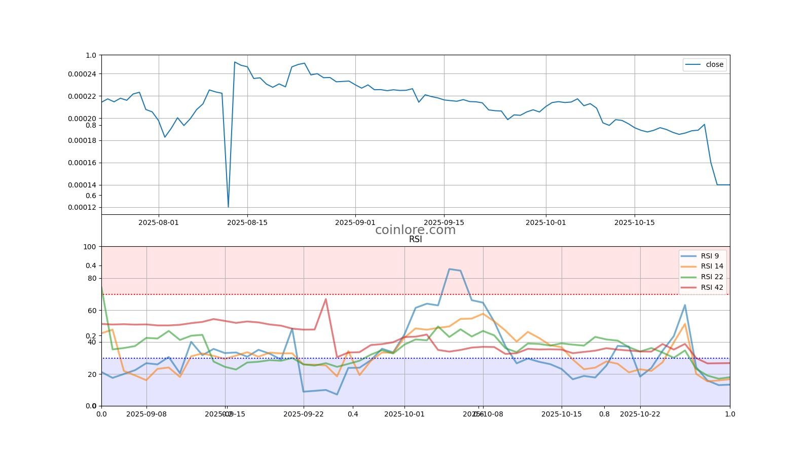 ecoterra RSI indicator