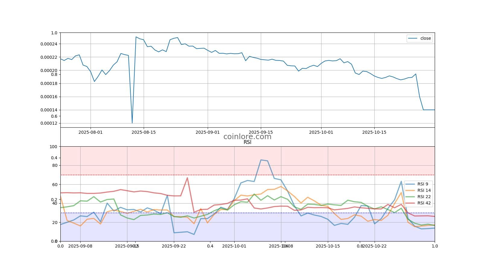 ecoterra RSI indicator