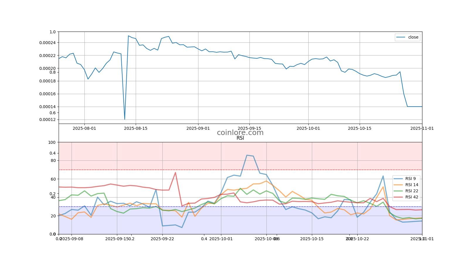 ecoterra RSI indicator