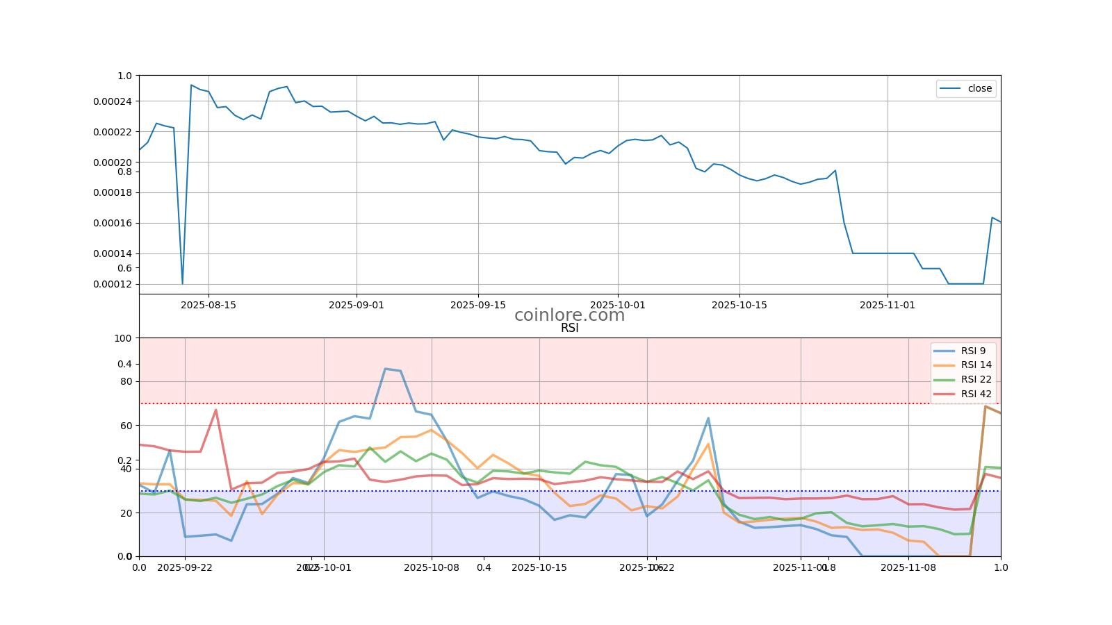 ecoterra RSI indicator
