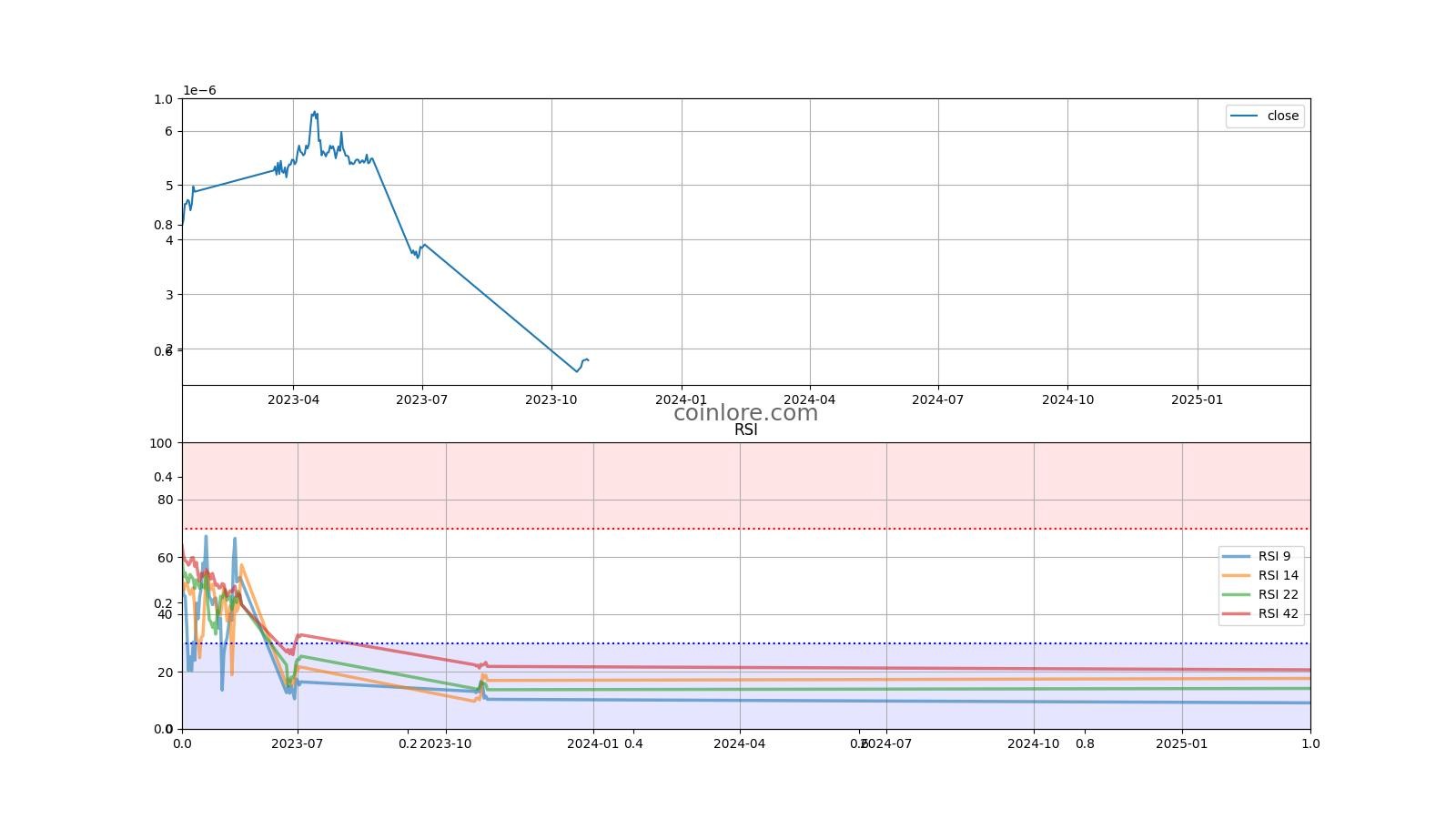 ECreditCoin RSI indicator