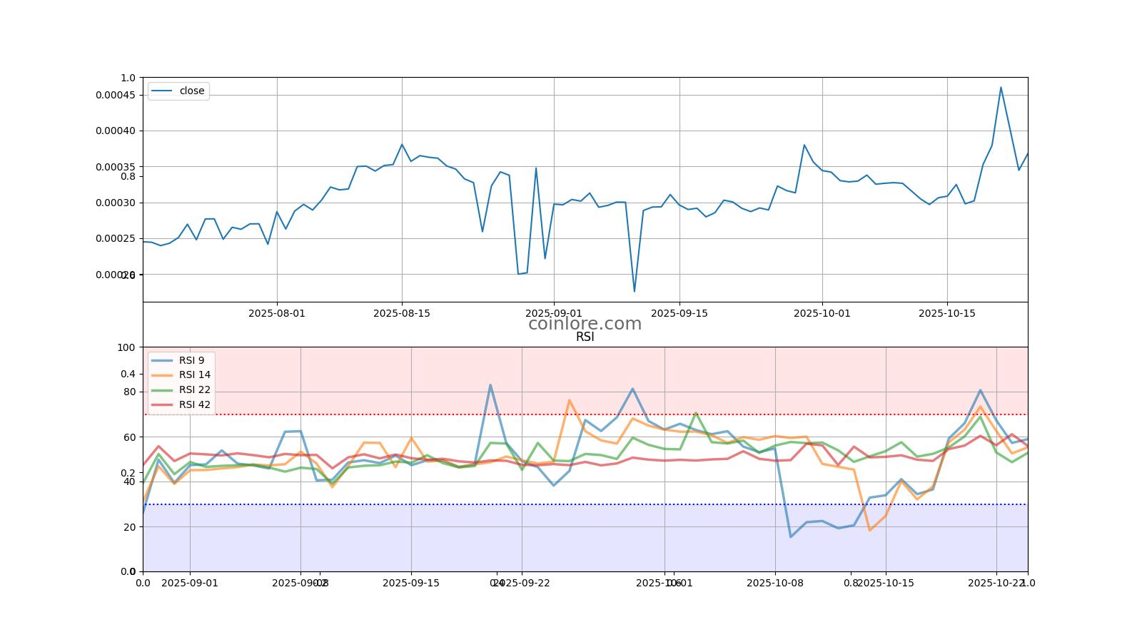 EDC Blockchain RSI indicator
