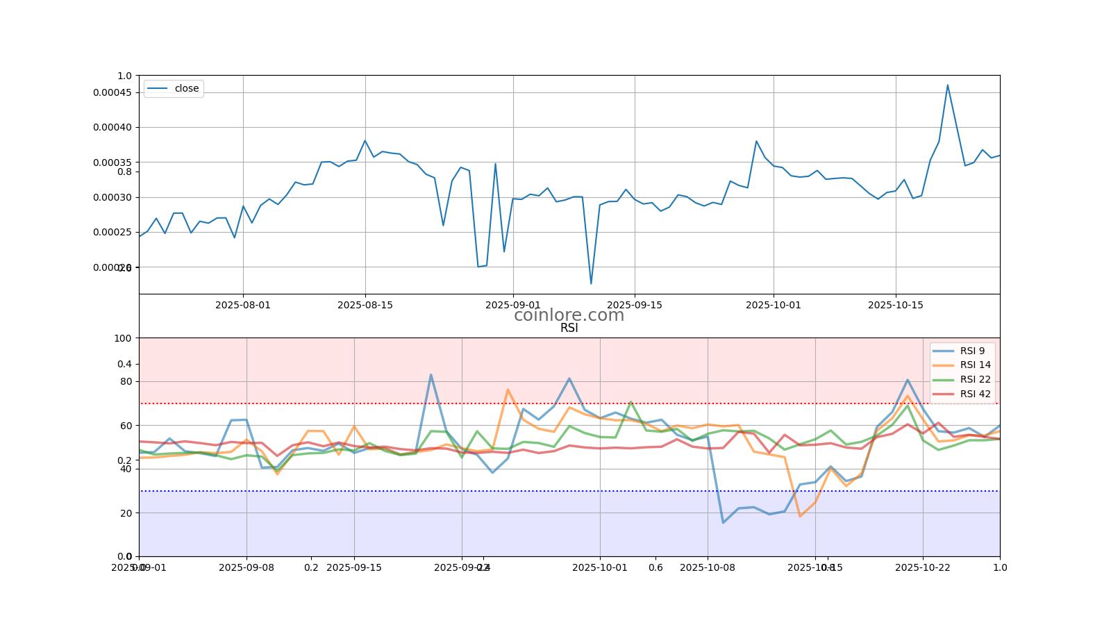 EDC Blockchain RSI indicator