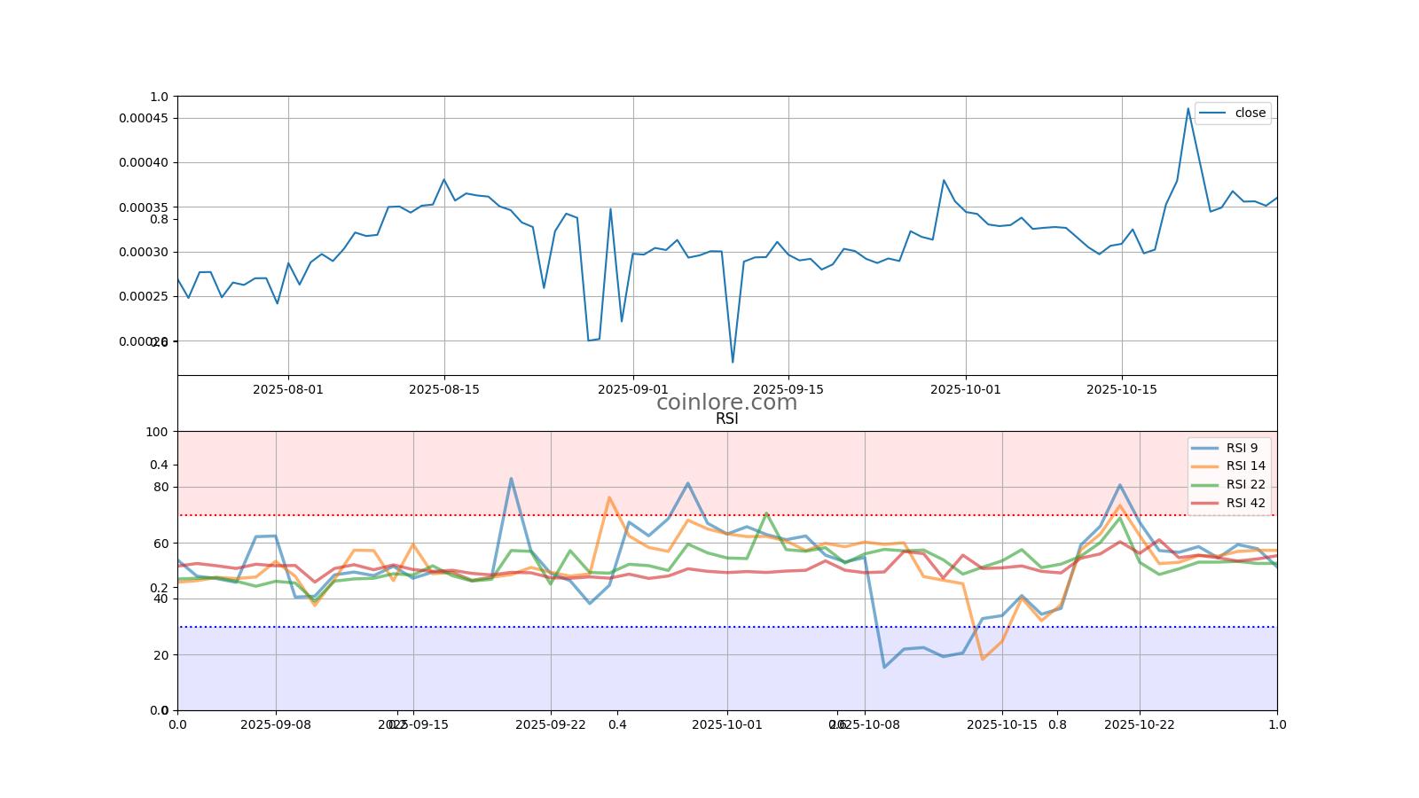 EDC Blockchain RSI indicator