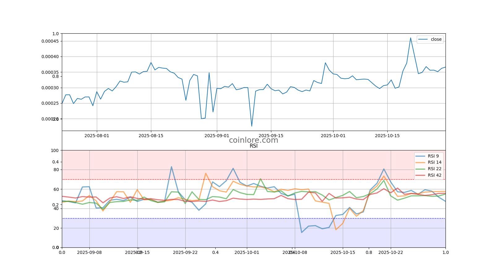 EDC Blockchain RSI indicator