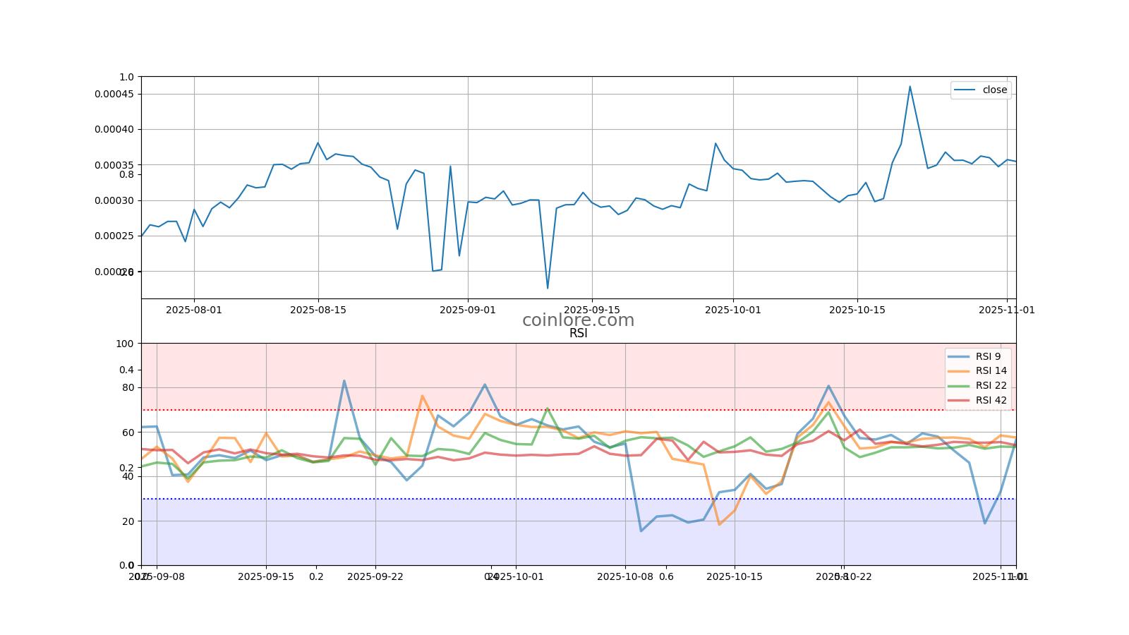 EDC Blockchain RSI indicator