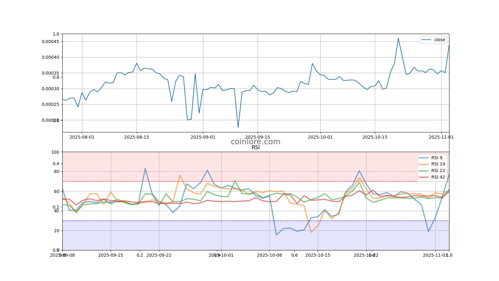EDC Blockchain RSI indicator