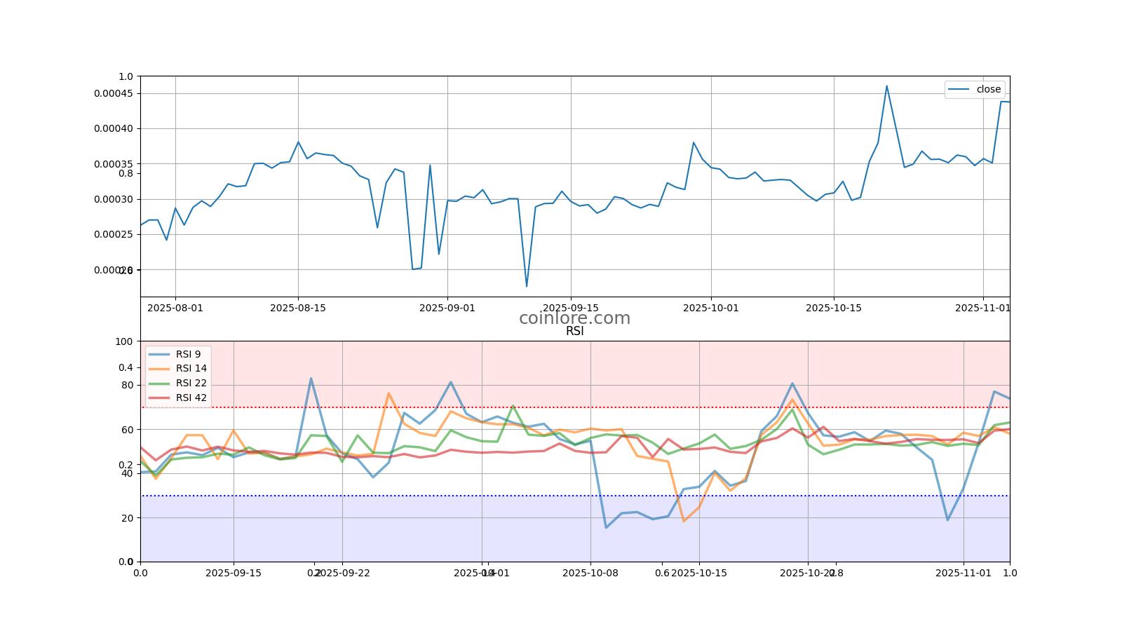 EDC Blockchain RSI indicator