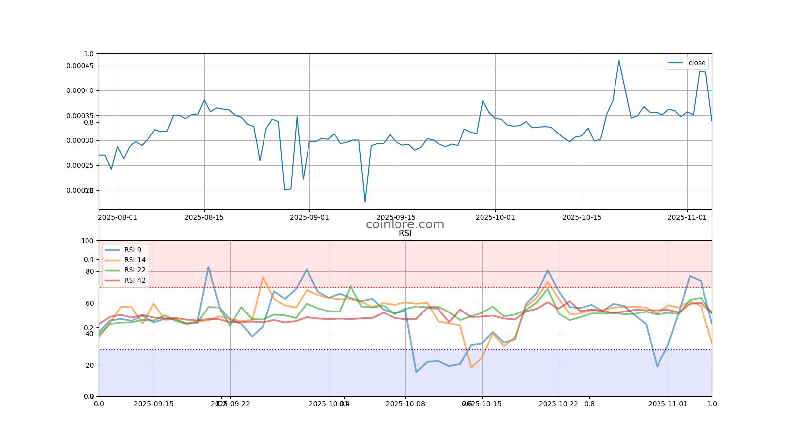 EDC Blockchain RSI indicator