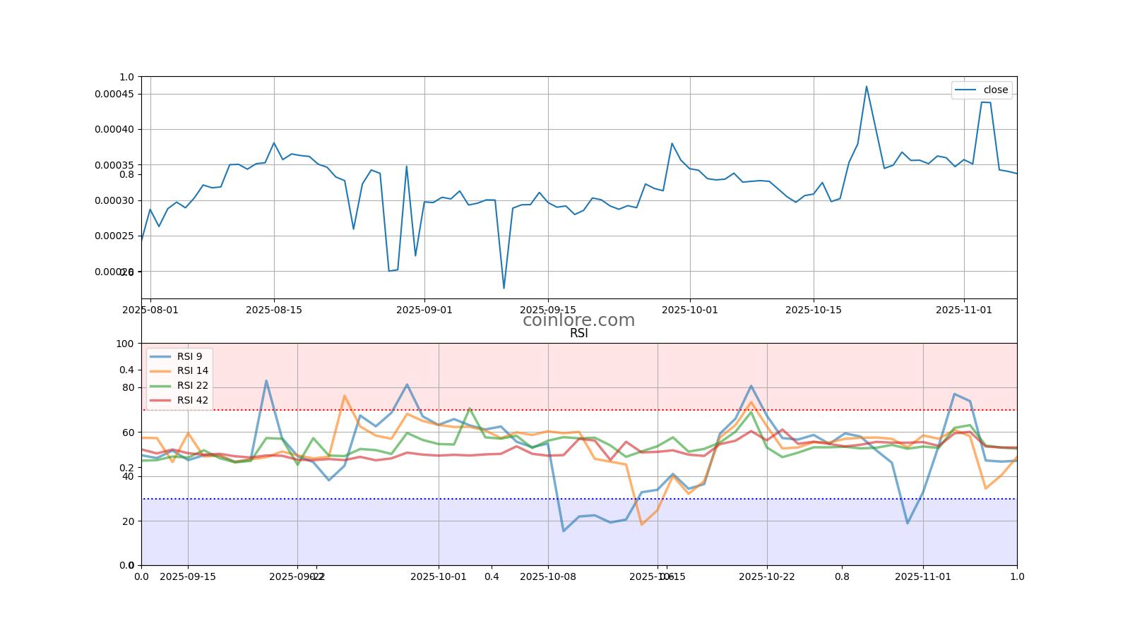 EDC Blockchain RSI indicator