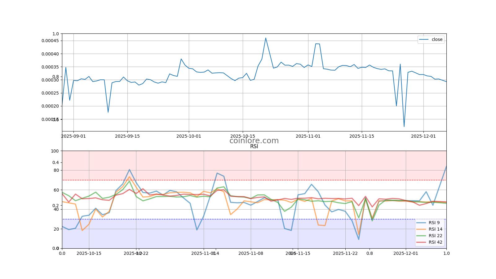 EDC Blockchain RSI indicator