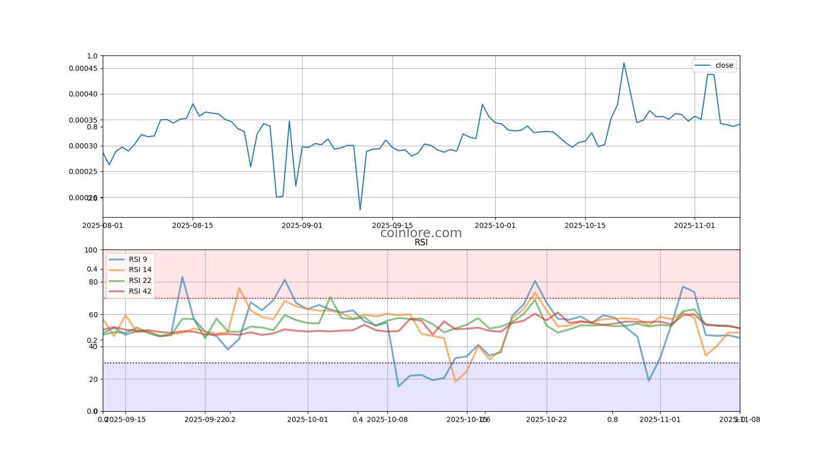 EDC Blockchain RSI indicator