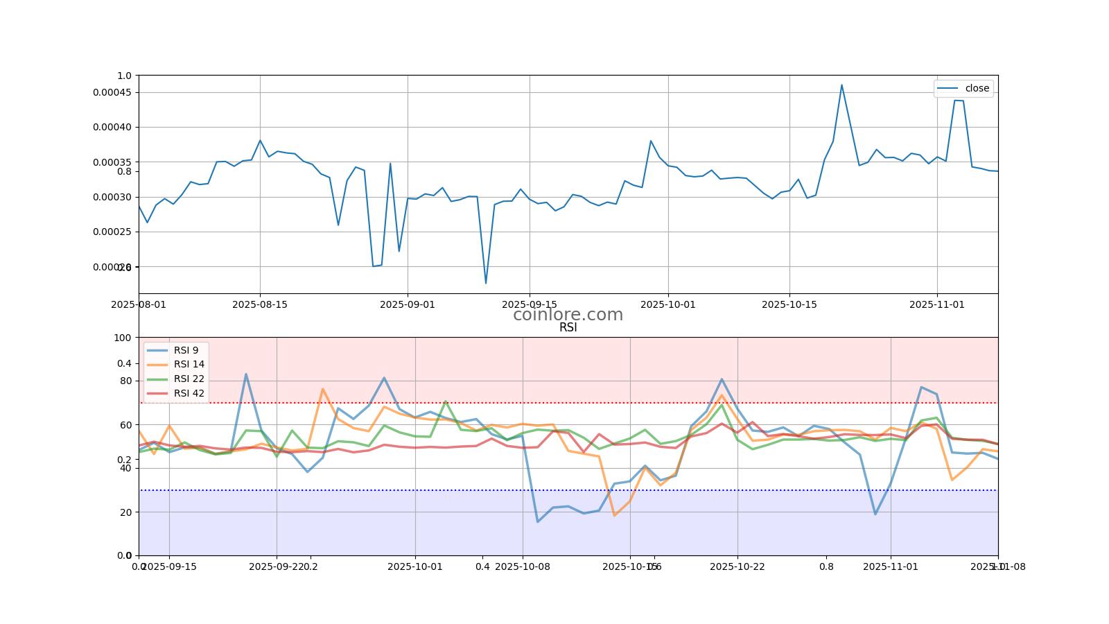 EDC Blockchain RSI indicator