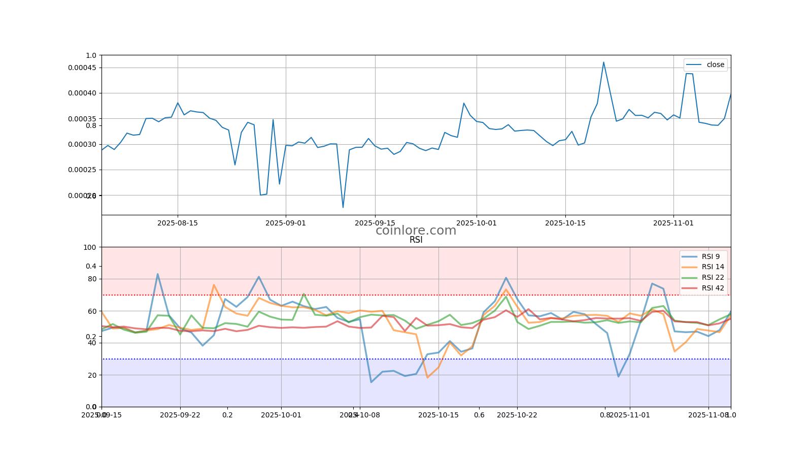 EDC Blockchain RSI indicator
