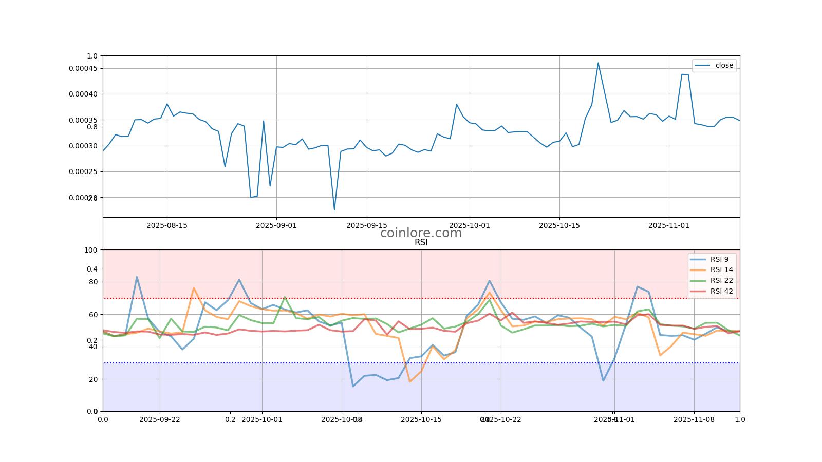 EDC Blockchain RSI indicator