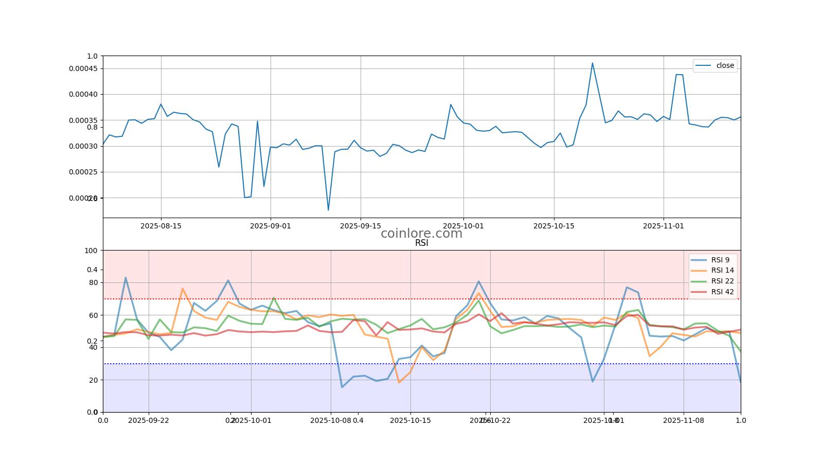 EDC Blockchain RSI indicator