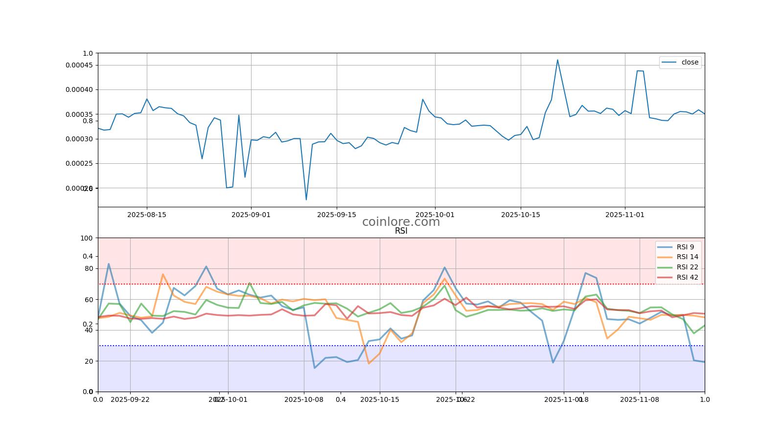 EDC Blockchain RSI indicator