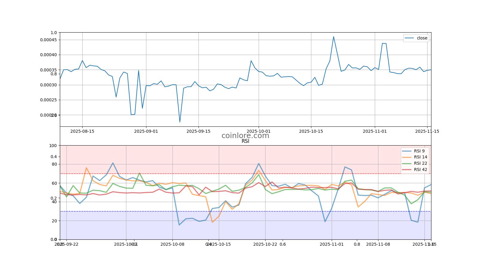 EDC Blockchain RSI indicator